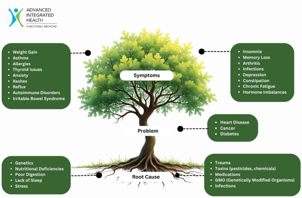 Advanced Integrated Health - holistic & functional medicine